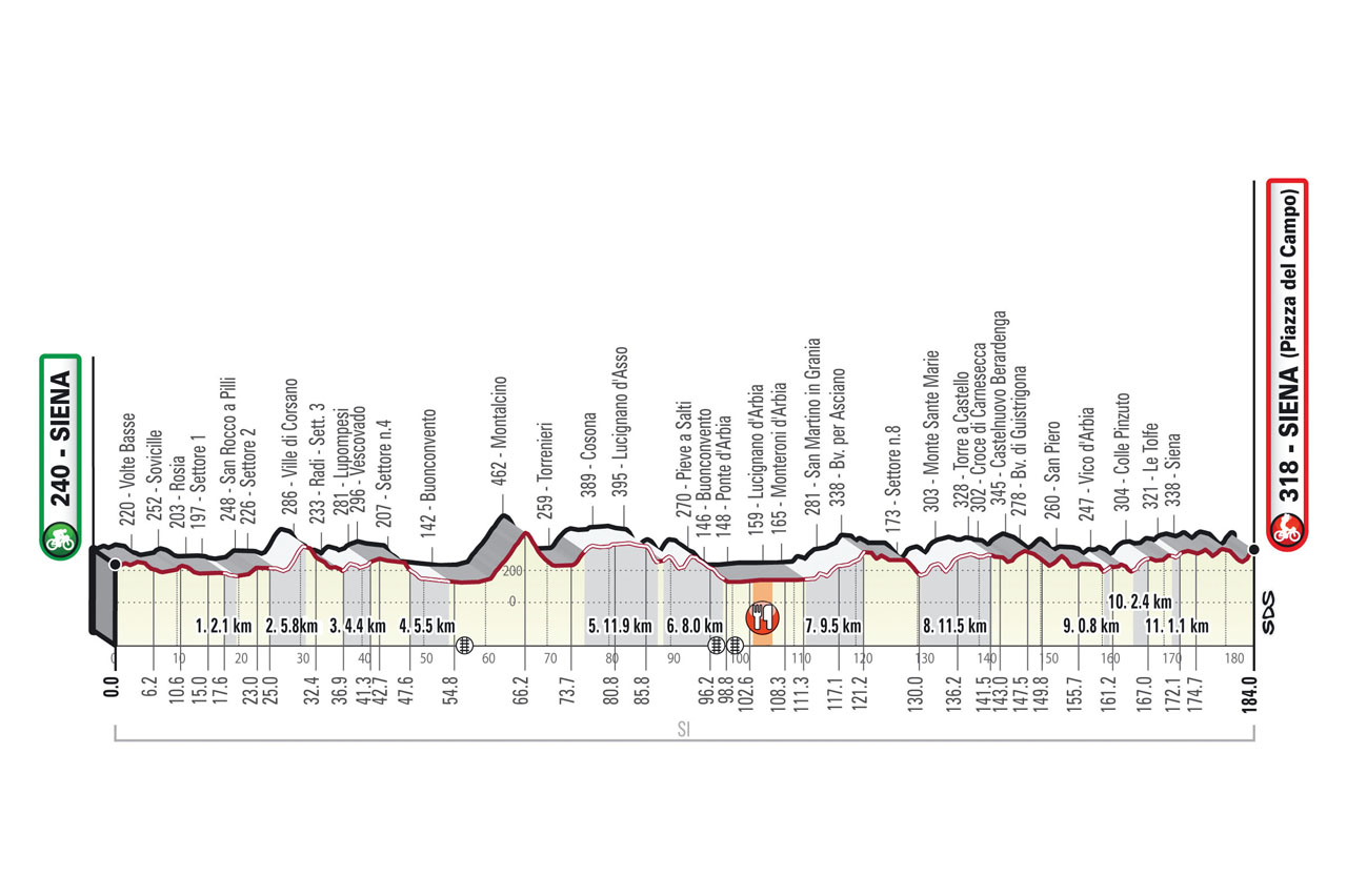 The confirmed routes of Strade Bianche and Strade Bianche Women Elite ...